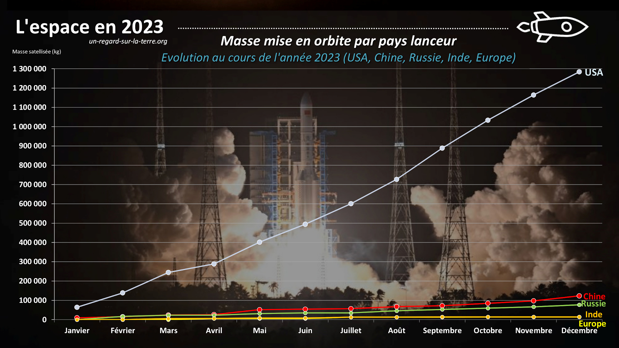 Lannée Spatiale 2023 Le Bilan Des Lancements Orbitaux Un Autre